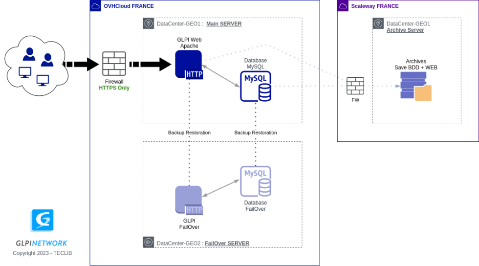 GLPI Network Cloud Private - GLPI Network Cloud